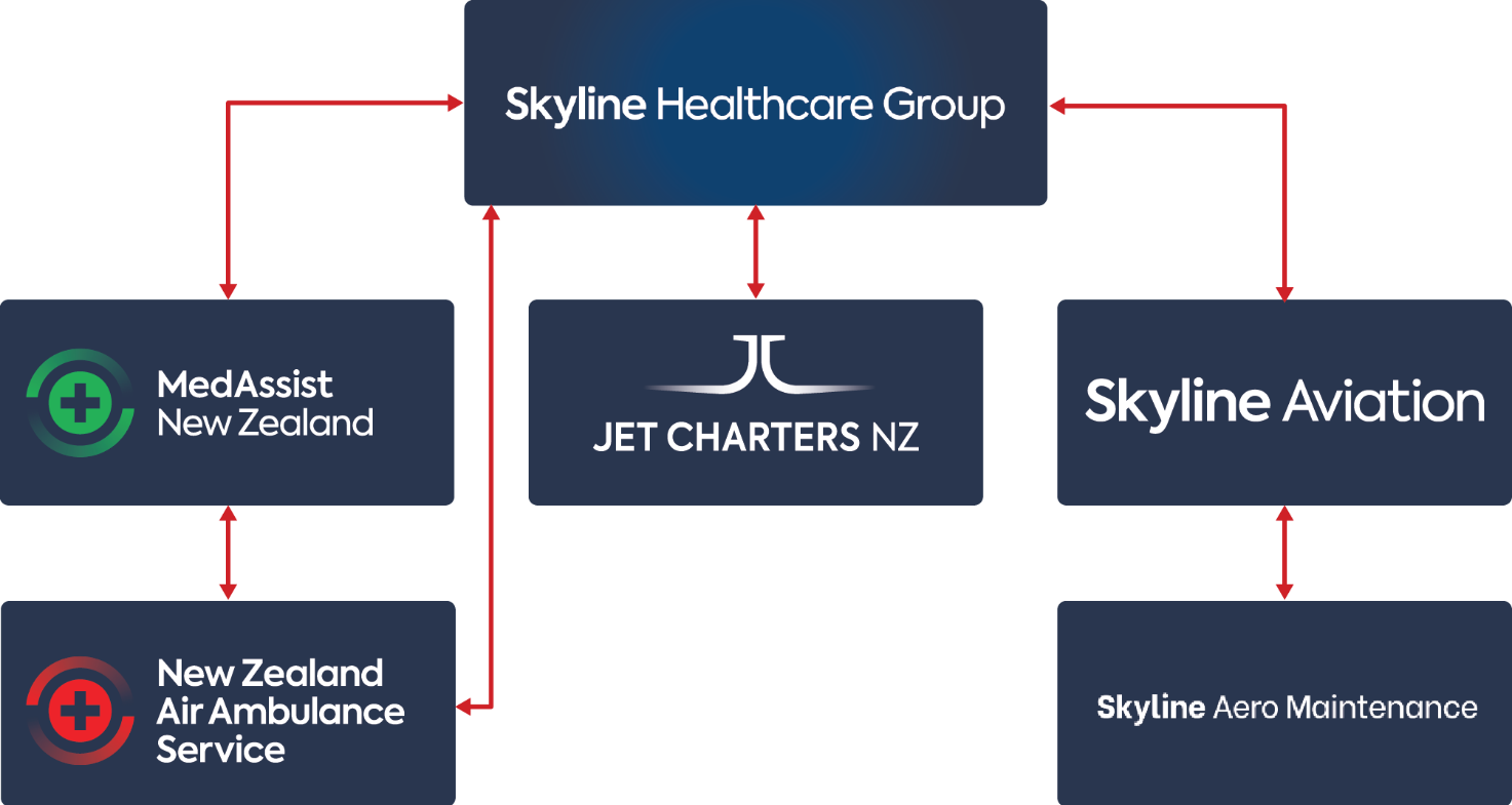 Skyline Aviation – Skyline Healthcare Group